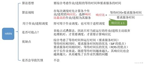 操作系统 Day12（调度算法的评价指标、fcfs、sjf、hrrn） 操作系统 Fcfs和sjf区别 Csdn博客