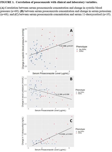 732 Posaconazole Serum Drug Levels Associated With