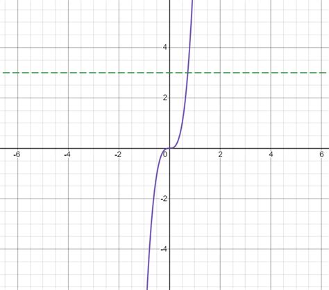 Determine Whether The Inverse Of Boldsymbol F Is A Funct Quizlet
