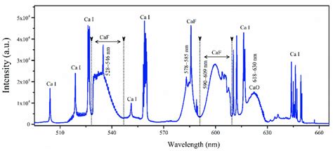 The Libs Emission Spectrum Of Sample S7 From 495 Nm To 665 Nm Download Scientific Diagram