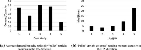 Assessment On The Behavior Of “pallet” Upright Columns In The Ca Download Scientific Diagram