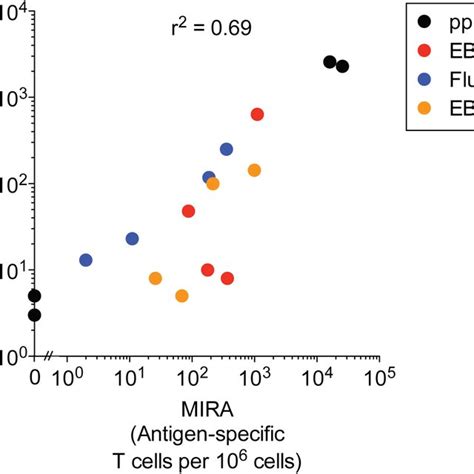 Comparison Of Mira And Elispot Assay Results Plot Of Ifn γ Elispot Download Scientific Diagram