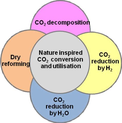 Figure 1 From Non Thermal Plasma Technology For The Conversion Of Co2 Semantic Scholar