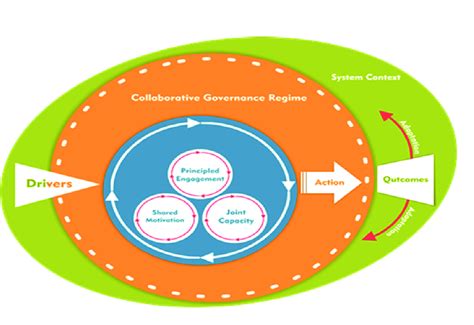 The Integrative Framework For Collaborative Governance Emerson Et Al