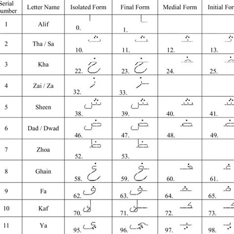 Representation Of Arabic Alphanumeric Characters By Using Proposed Download Table
