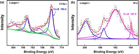 Surface Chemical State A Co 2p And B B 1s Xps Spectra Of Pristine