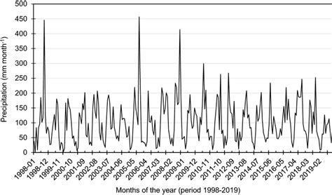 Mean Monthly Precipitation Time Series Period 19982019 Time Series