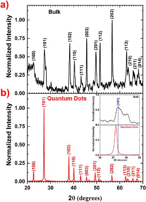 A Xrd Pattern Of The Bulk Te Target B Xrd Pattern Of Te Qds Rigaku