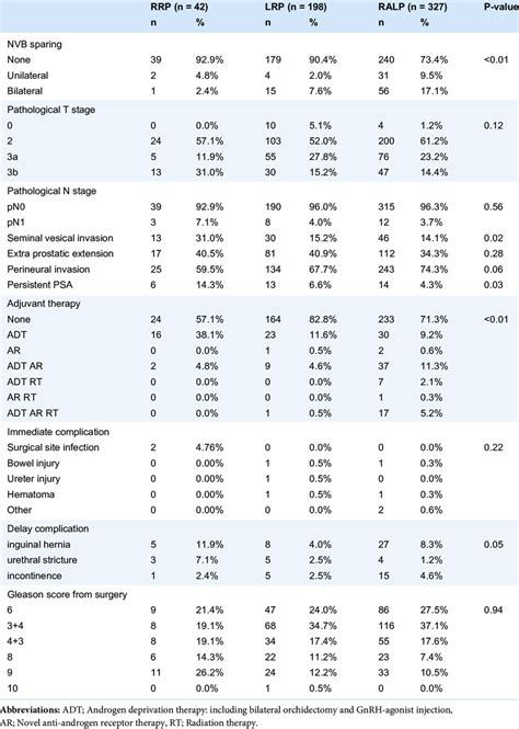 Categorical Data Of Patients Categorized By The Three Surgical