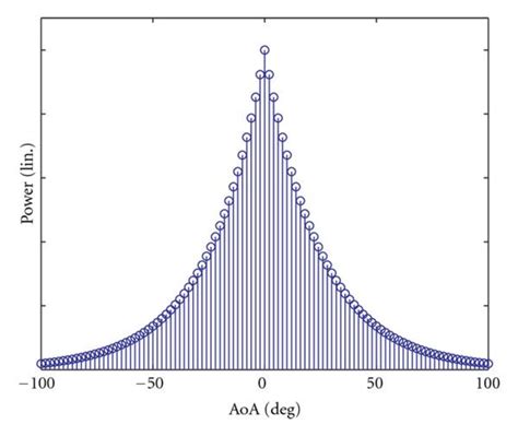 Uniform A And Non Uniform B Sampling Of Laplacian Function Shaped Pas Download Scientific
