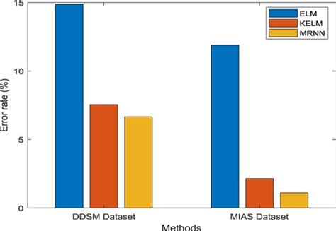 Full Article A Modified Recurrent Neural Network Mrnn Model For And Breast Cancer