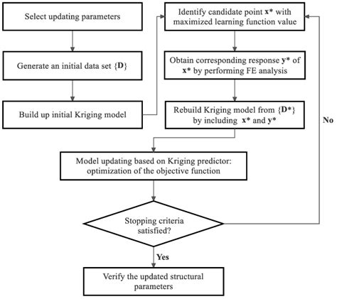 Framework Of Active Learning Algorithm Download Scientific Diagram