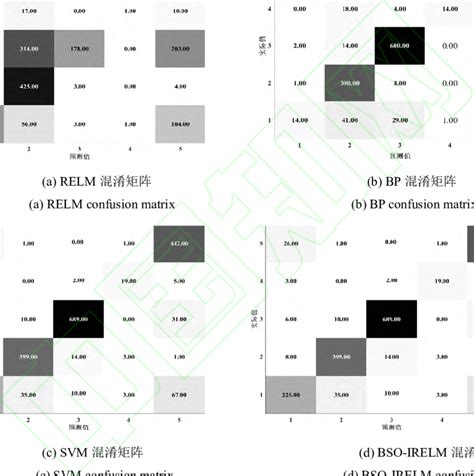 Multiple Classification Confusion Matrix Download Scientific Diagram