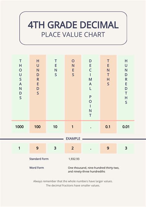 Free 4th Grade Decimal Place Value Chart Template To Edit Online