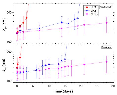 Stability Of Silica Nanofluids At High Salinity And High Temperature