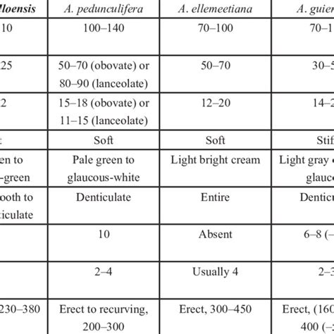 Morphological Differences Among Morphologically Similar Species