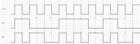 Marks Space Manchester And Biphase Mark Code Encoderdecoder