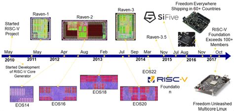 Layoffs At Sifive As Risc V Upstart Faces A Crossroads Edn Asia