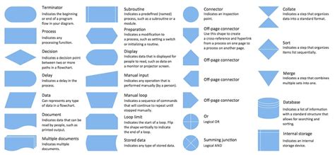 The Definitive Guide To Flowchart Shape Meanings In 2023