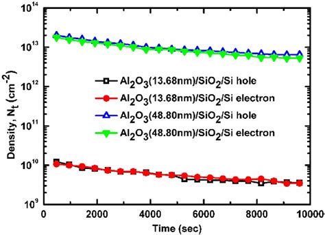 Figure 3 From Charge Trapping Analysis Of Metalal2o3sio2si Gate
