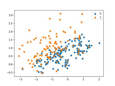Imbalanced Classification With The Adult Income Dataset