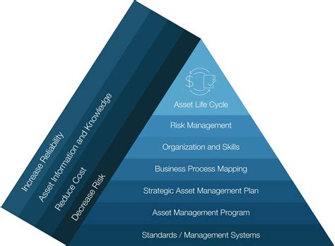 Asset Management Operating Model