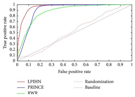 Predicting Long Noncoding Rna And Protein Interactions Using Heterogeneous Network Model