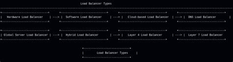 Load Balancer Types