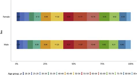 Age Distribution Of Patients With Ckd Stratified By Sex Ckd