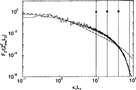 Scalar 1d Spectra F Z ␬ 1 — Dns Spectrum General Model