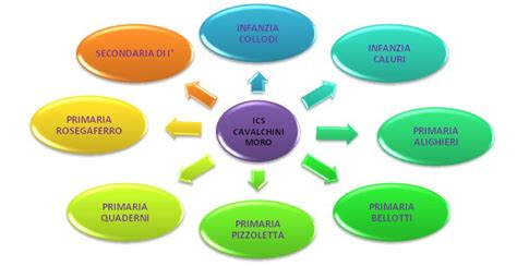 Piano Triennale Offerta Formativa Ic Villafranca Cavalchini Moro