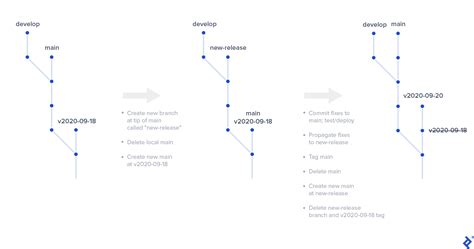 Dont Fear The Repo Enhanced Git Flow Explained Toptal®