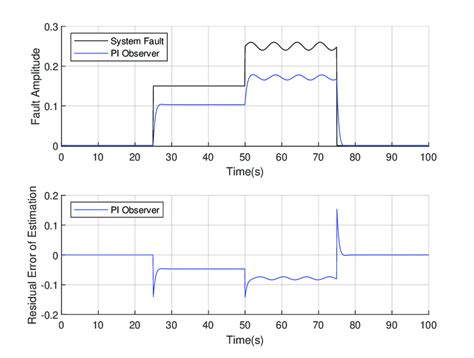 Fault Estimation Results Of Proportional Integral Pi Observer