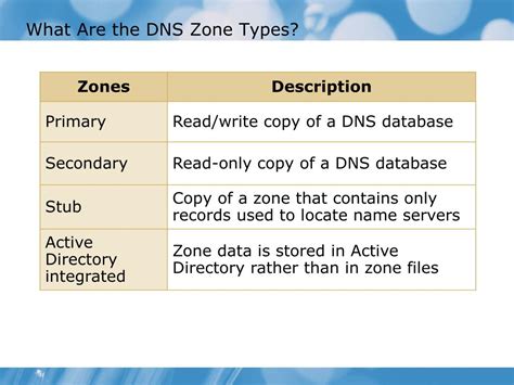 Ppt Module 2 Configuring And Troubleshooting Dns Powerpoint Presentation Id 5436659