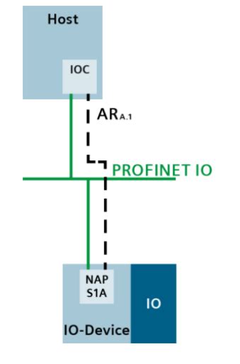 Basics Of Profinet Redundancy