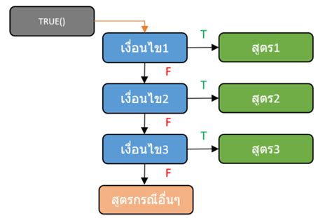 สอนใช้ฟังก์ชัน If และผองเพื่อน Ifs Switch Thep Excel