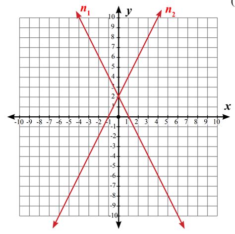 Matematika Posisi Garis Terhadap Sumbu X Dan Sumbu Y