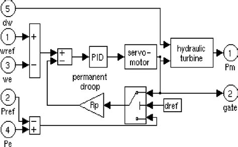 Figure From FAULT ANALYSIS IN HYDRO POWER PLANTS USING MATLAB SIMULINK Semantic Scholar