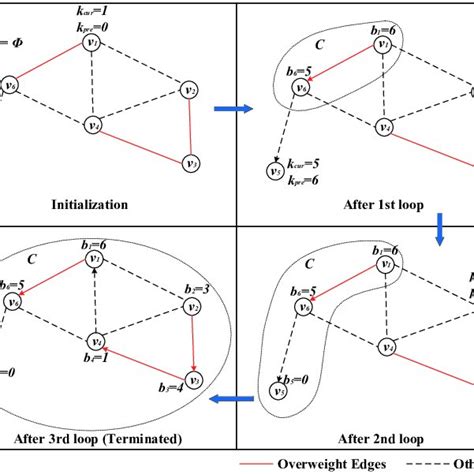 An Example Of Algorithm With K Cells After Initialization The Download Scientific