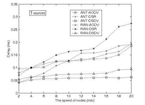 average end to end delay 5 sources vs speed download scientific