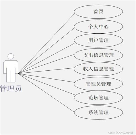 微信小程序 Python个人收支理财记账本系统django Springboot Php Nodejs Flask Csdn博客