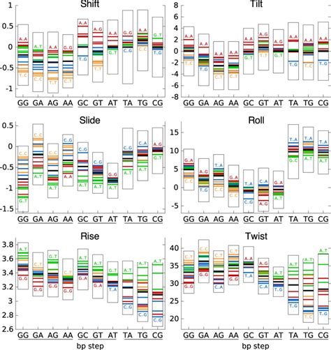 Tetranucleotide Sequence Effects On Inter Base Pair Helical Parameter