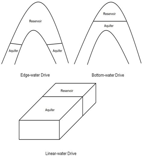 Arious Aquifer Flow Geometries Edge Water Drive Bottom Water Drive Download Scientific