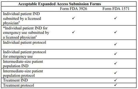 Usfda Guidance Expanded Access To Ind Qanda And Assessing User Fees Under Omufa