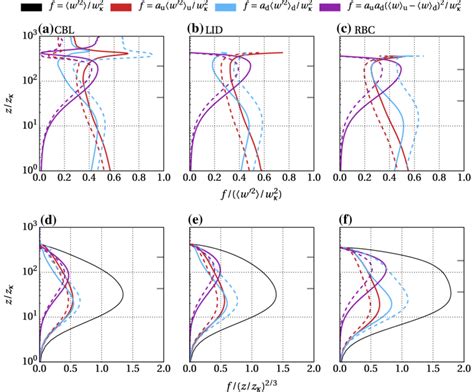 A C Contributions To The Vertical Velocity Variance From Updraft