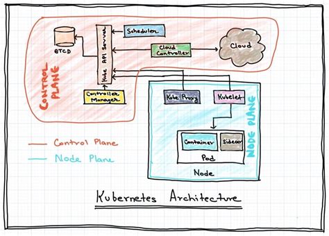 Architecture Devops Sre Sitereliabilityengineering Kubernetes Gaurav Yadav