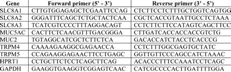 Primer Sequences Used For Detecting Mrna For The Respective Genes Download Table