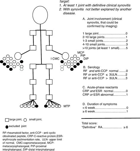 Classification Criteria Of Ra On Earlier Stages Download Scientific