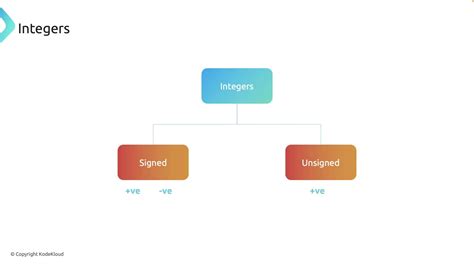 scalar and compound data types kodekloud notes