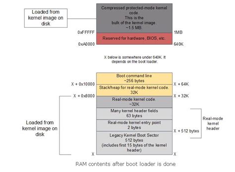 The Kernel Boot Processboot Code Flow Diagram Csdn博客